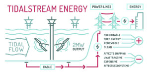 Advantages And Disadvantages Of Tidal Power: A Detailed Breakdown